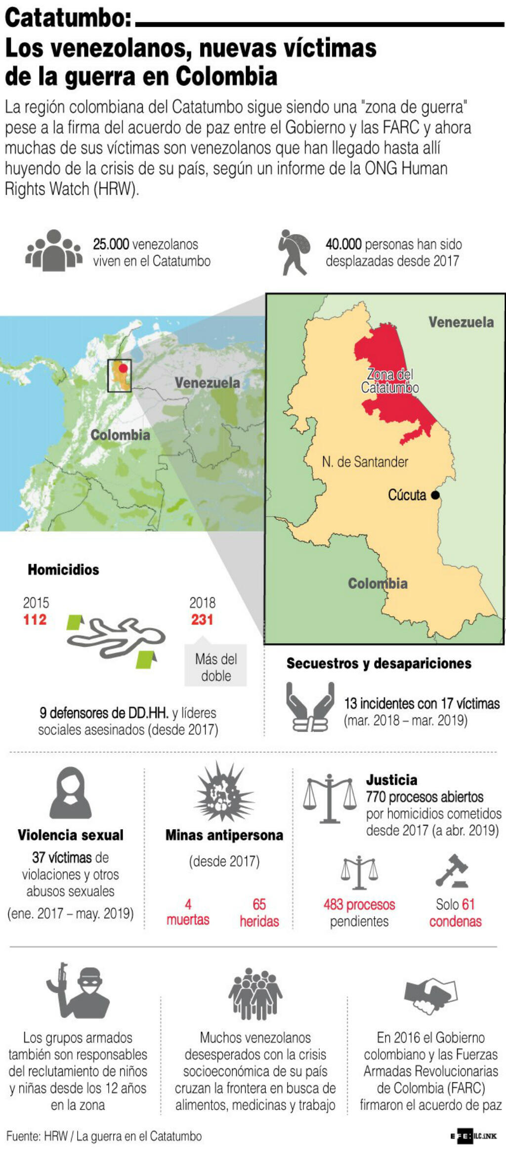 "Colombia está en guerra en el Catatumbo": Human Rights Watch