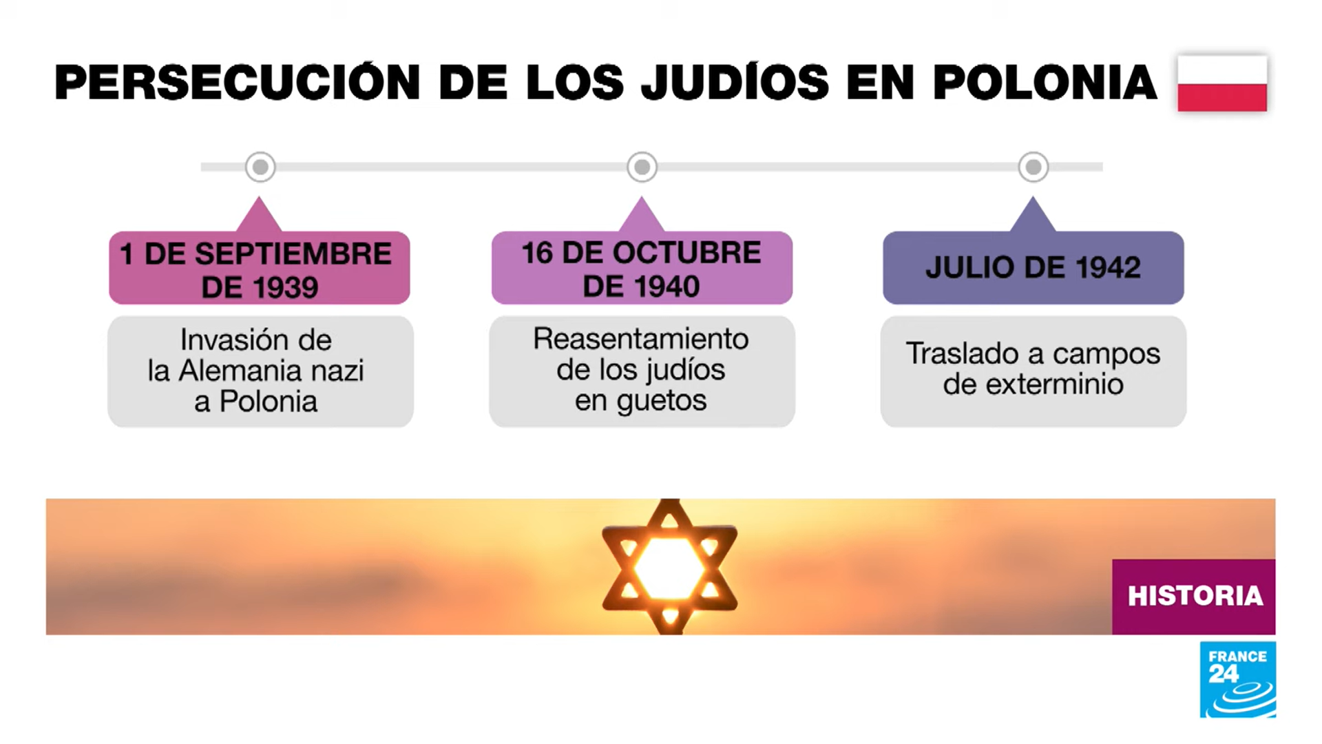 80 años del levantamiento del Gueto de Varsovia, la resistencia judía ...