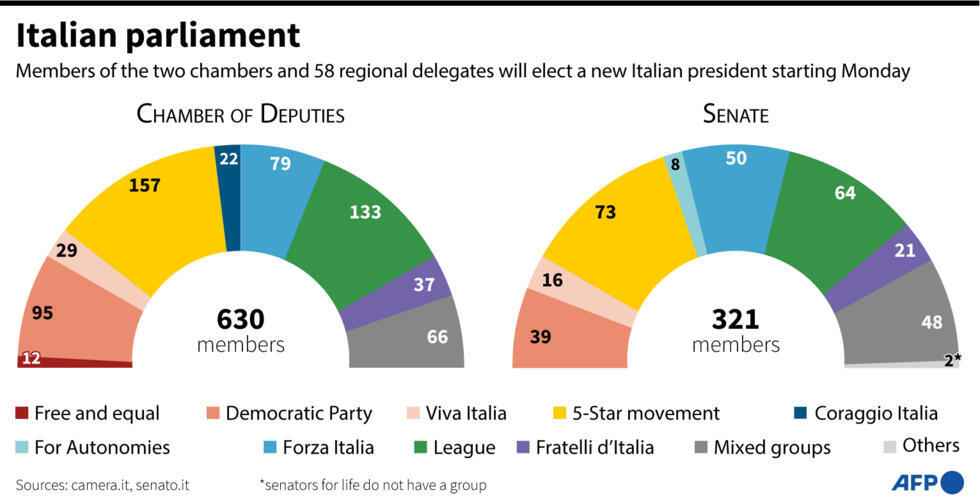 Draghi in the mix as Italy elects new president