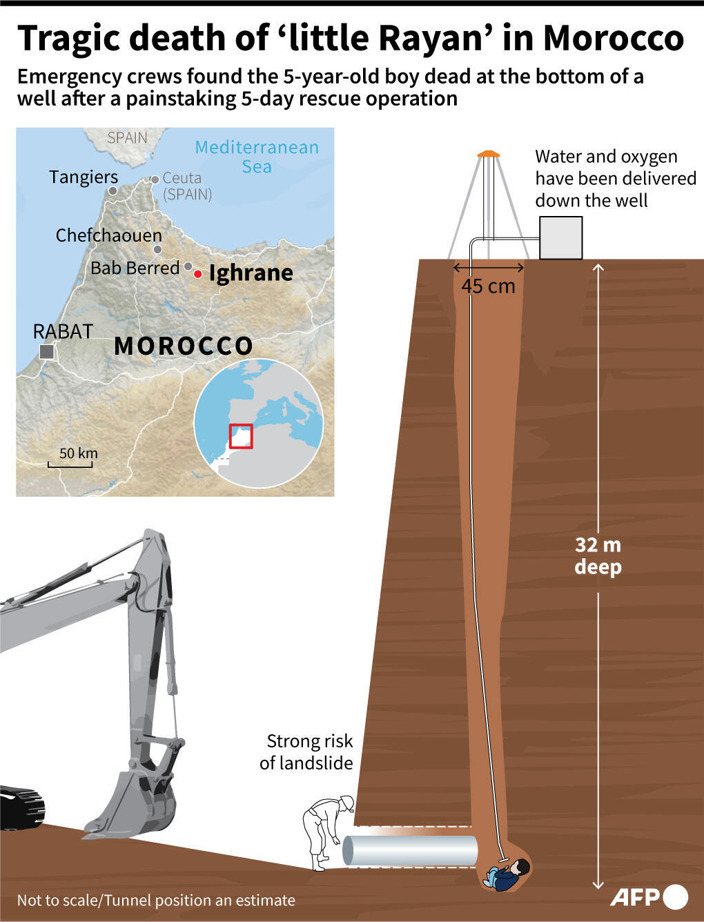 Morocco mourns 'little Rayan' after daring well rescue bid fails