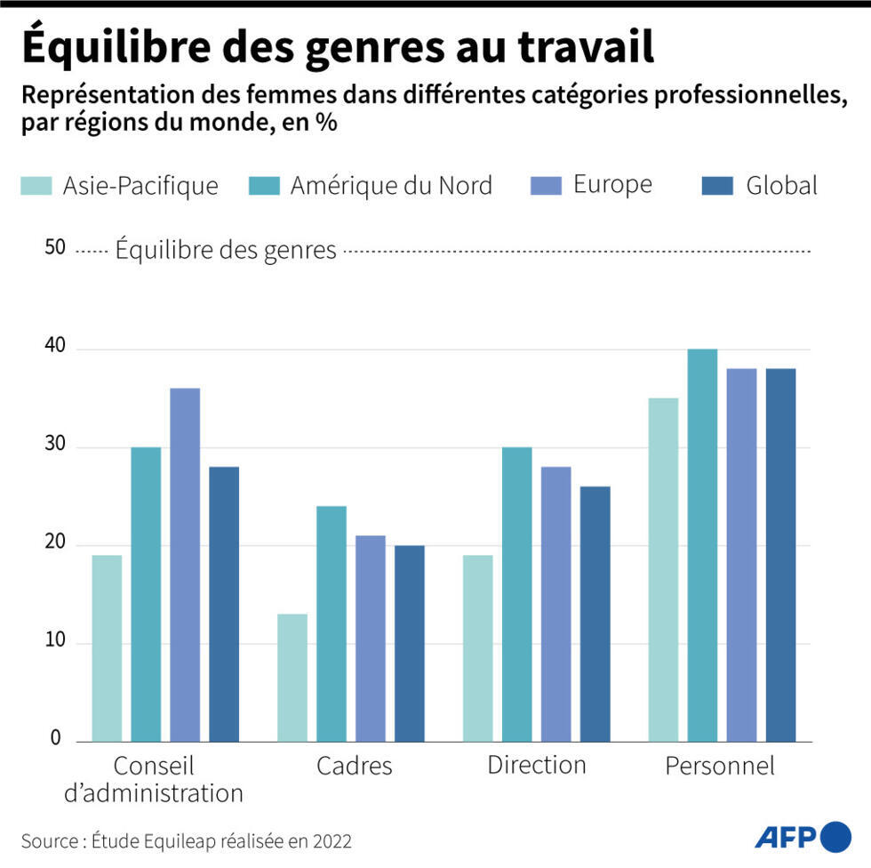 La lutte contres les inégalités hommes-femmes au plus bas depuis 20 ans dans le monde selon la ...
