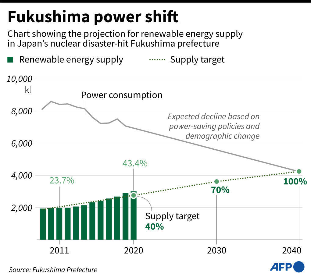 Fukushima region forges renewable future after nuclear disaster