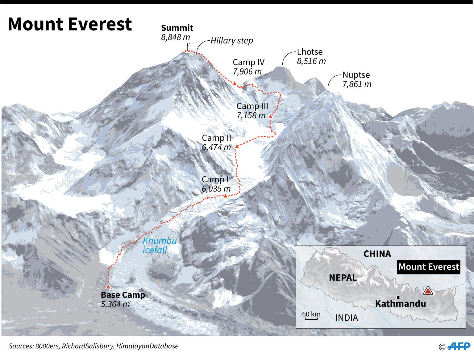 Everest records tumble as season ends with eight dead
