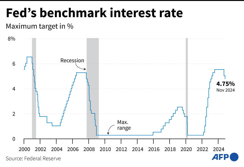 US consumer inflation accelerates for second straight month in November