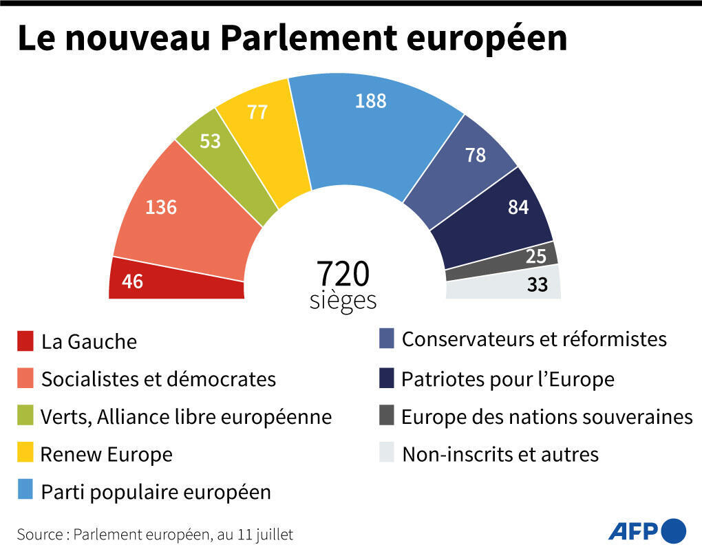 Élection des dirigeants du nouveau Parlement européen, l'extrême droite donne de la voix