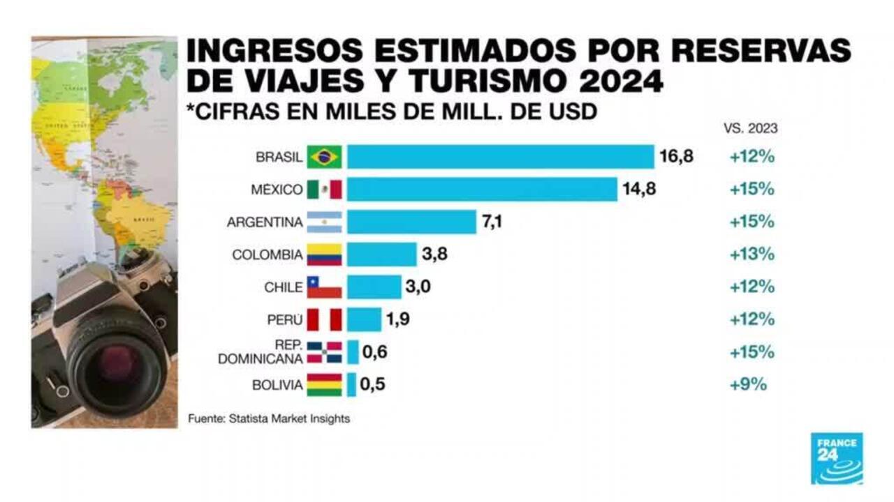 "El turismo en el mundo podría crecer un 2% en 2024 y Latinoamérica se ...