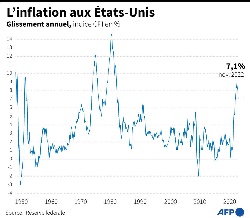 L'inflation attendue en baisse en décembre aux Etats-Unis, un vent d'optimisme souffle