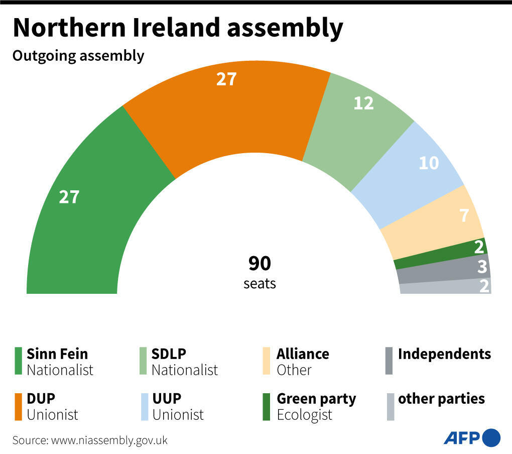 Sinn Fein hails 'new era' for N.Ireland after historic poll win