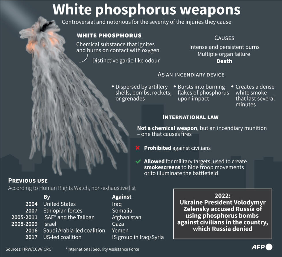White phosphorus munitions fired in eastern Ukraine: AFP