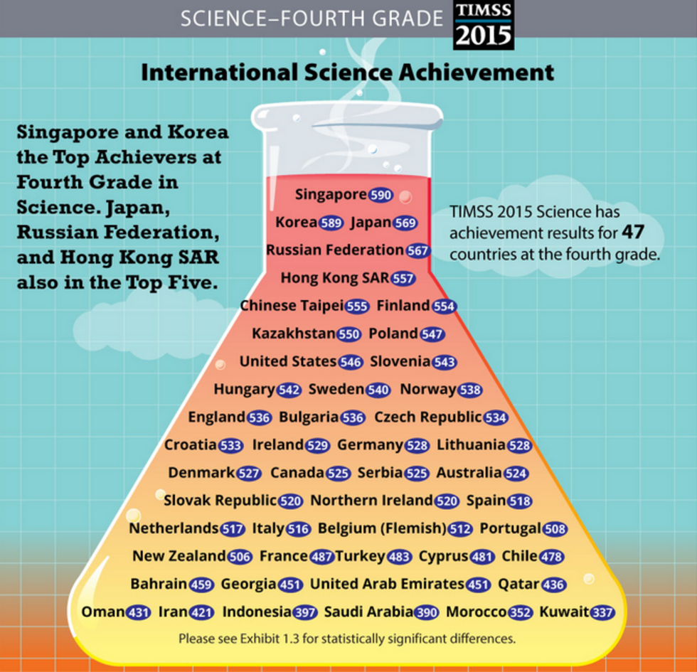 French students rank last in EU for maths, study finds