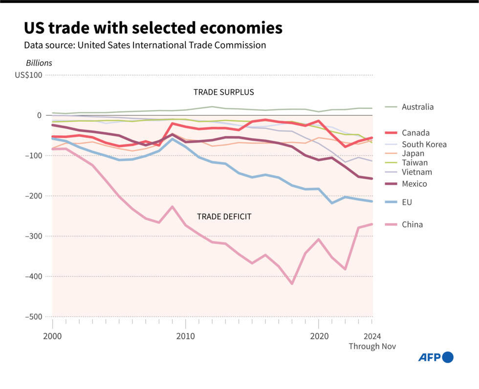 US trade deficits at core of Trump tariff moves