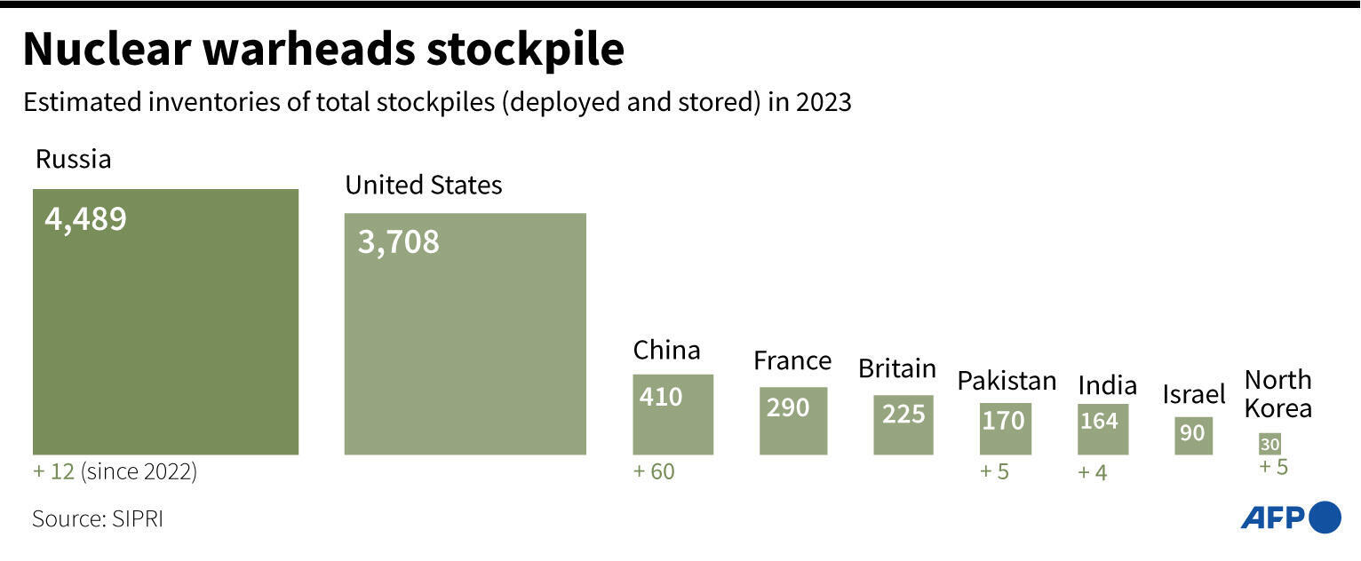 Nuclear arms spending, arsenals swell as global tensions grow: studies