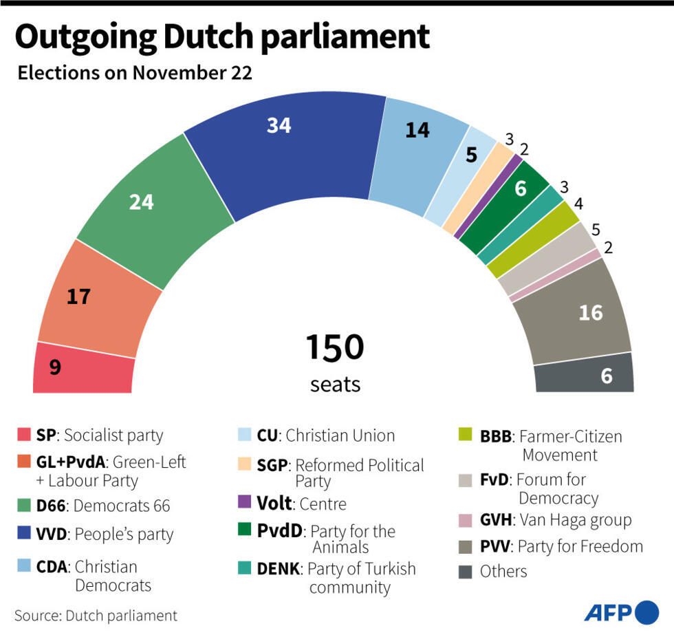 Dutch vote in election thriller