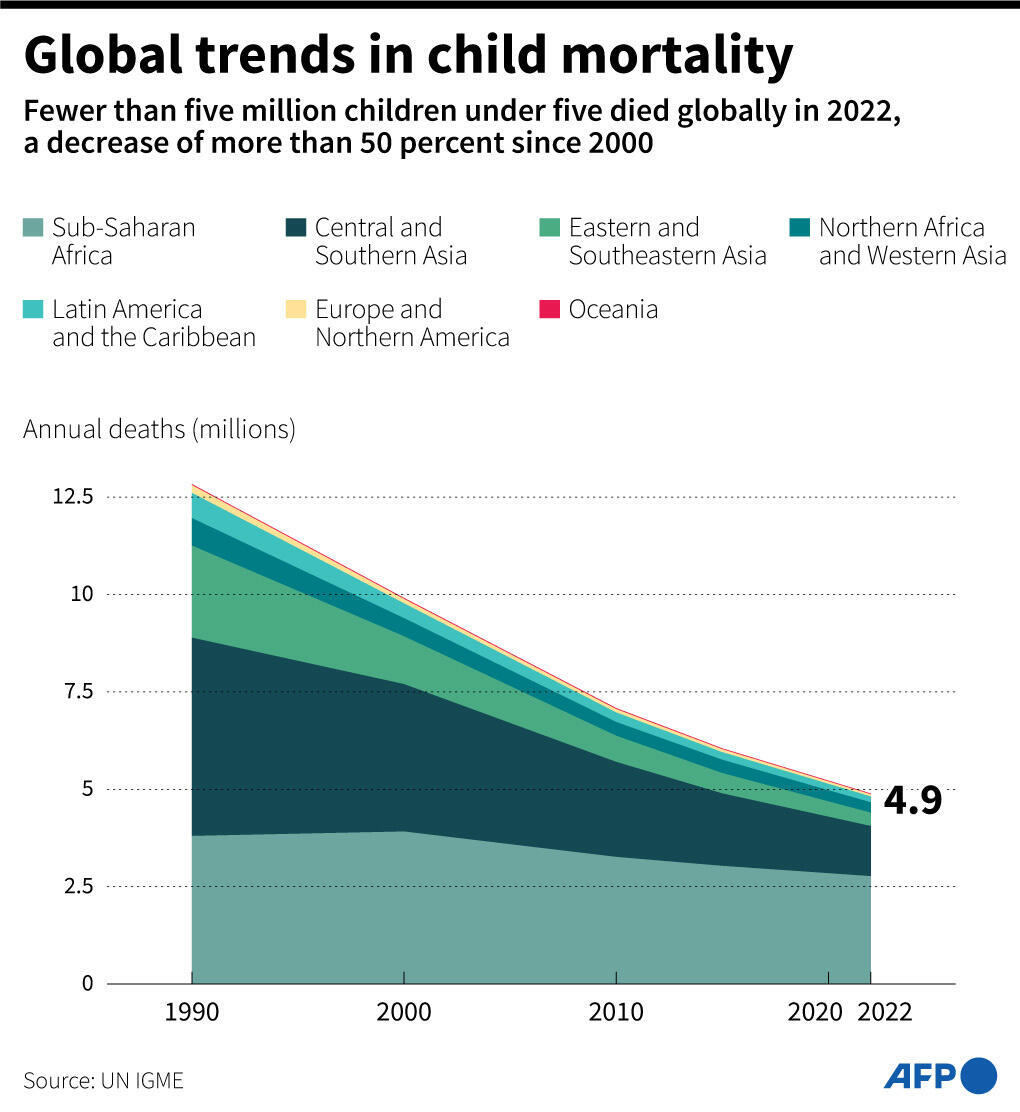 Childhood deaths at record low, but progress 'precarious': UN