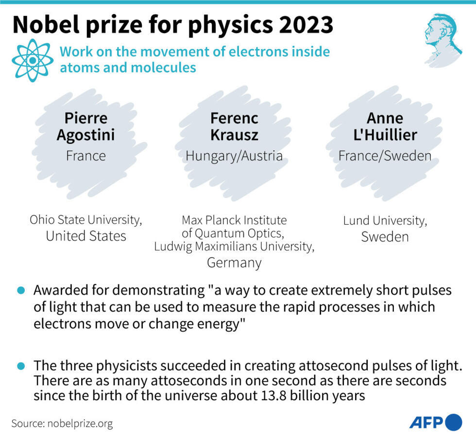 Trio wins physics Nobel for illuminating electrons