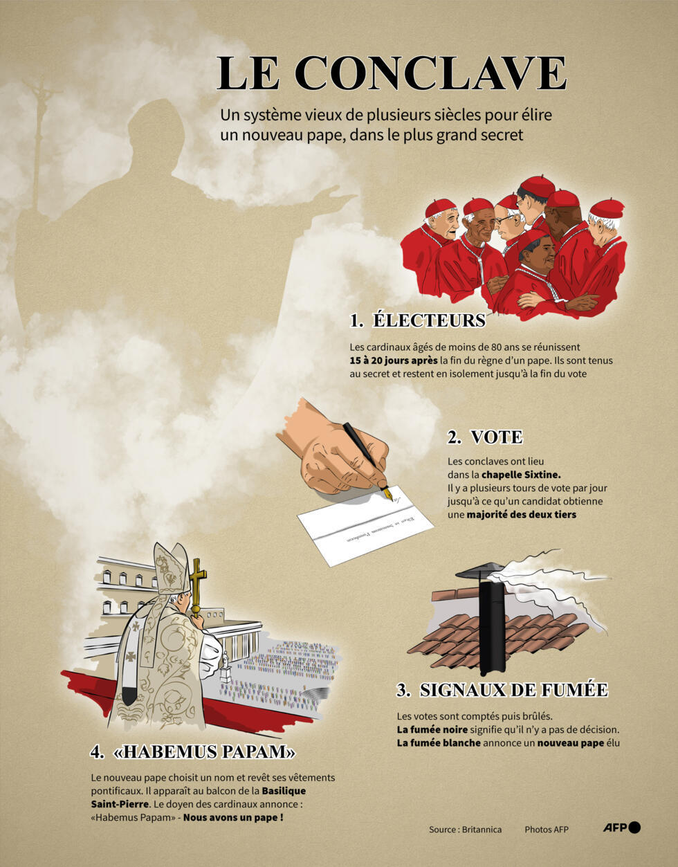 Le conclave, mode d'emploi