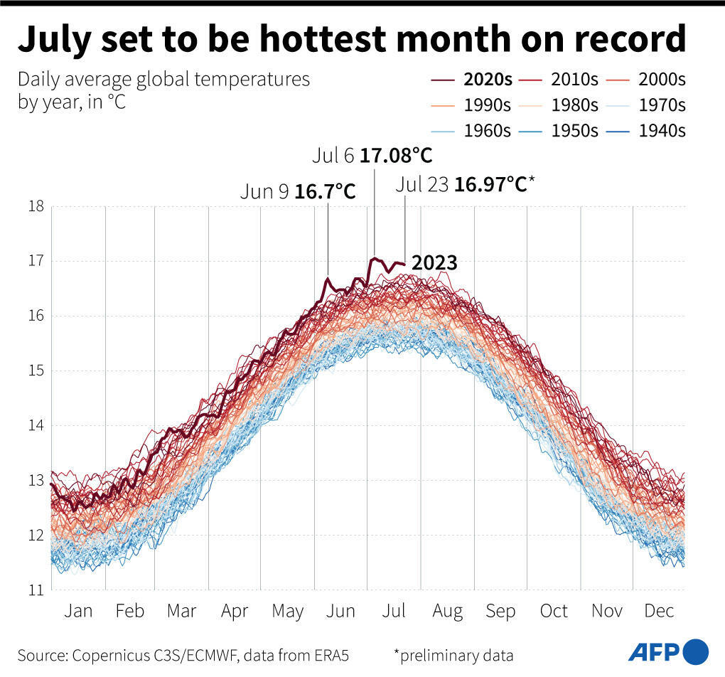 July to be hottest month on record as UN warns of 'global boiling'