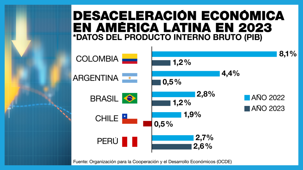 La OCDE prevé un 2023 difícil para América Latina y reduce las ...