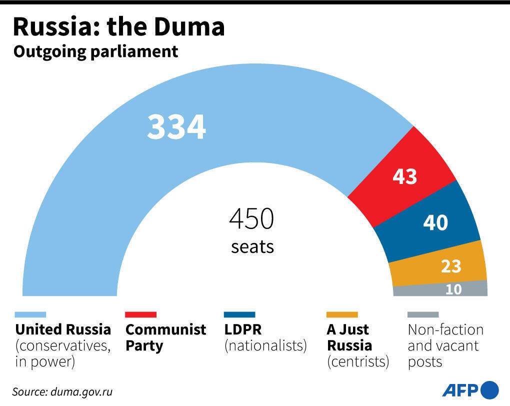 Putin's party will retain a majority in parliament after the polls ...