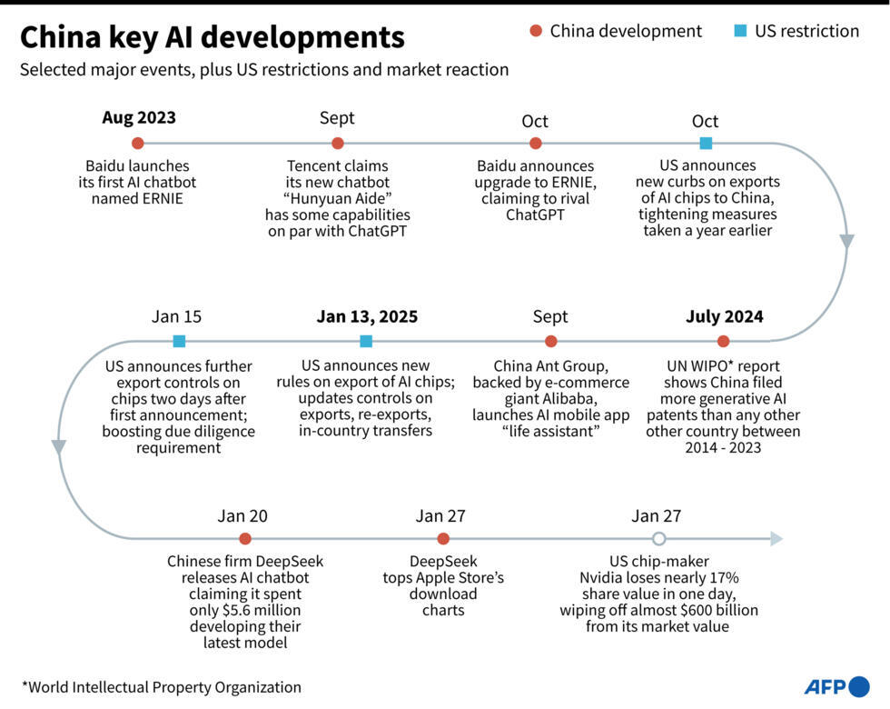 Upstart DeepSeek faces heightened scrutiny as AI wows