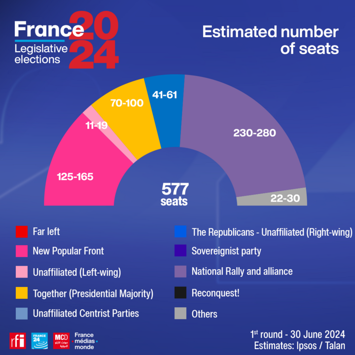 2024 French legislative elections: Results of the first round - France 24