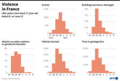 French police probing death during Marseille riots