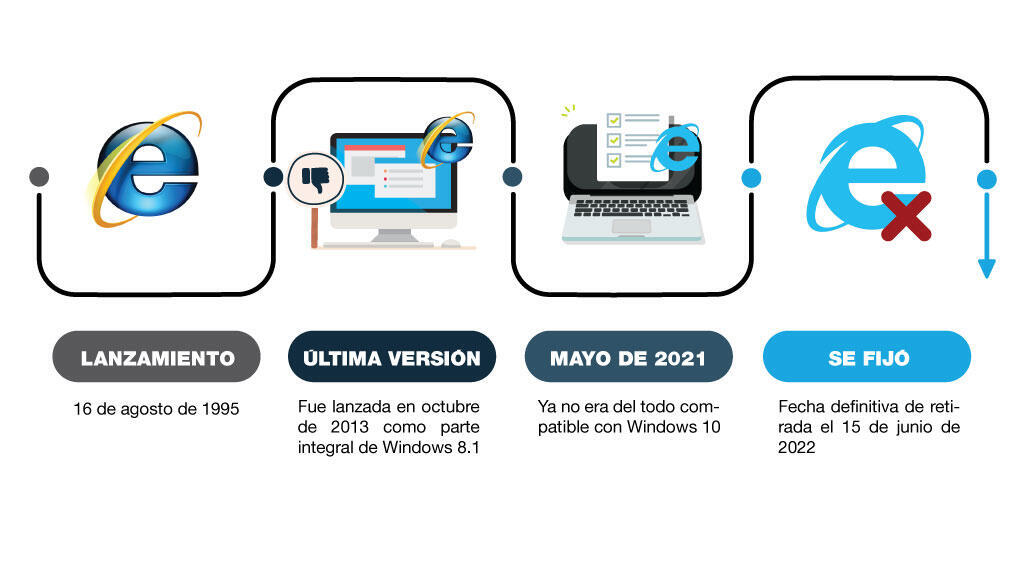 Internet Explorer: el icónico navegador de Microsoft se jubila a sus 27 ...