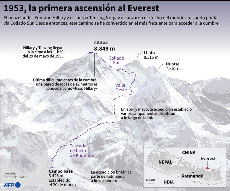 Nepal celebra los 70 años de la conquista del Everest - France 24