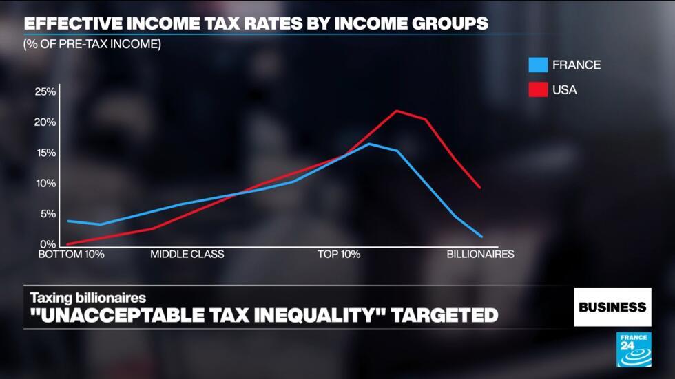 Tax the super-rich, says new report commissioned by G20 chair Brazil - Business