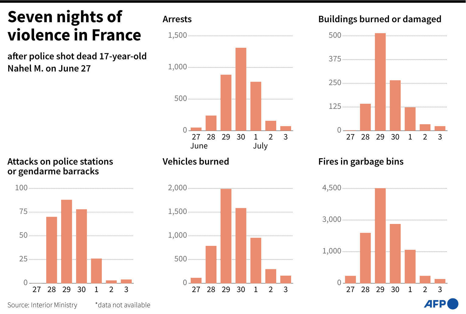 France seeks answers as Macron says riots 'peak' passed