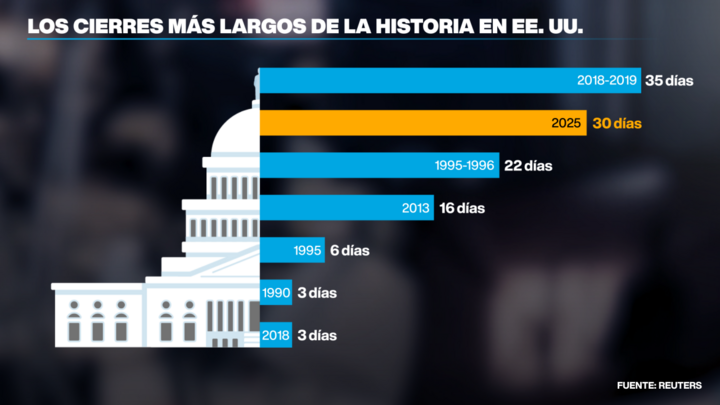 EE. UU. cumple un mes del segundo ‘shutdown’ más largo de su historia ...