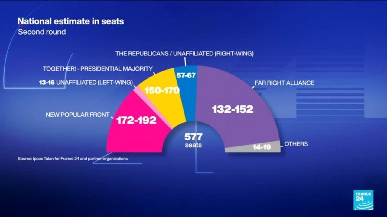 French left-wing alliance leads race in legislative elections - France 24
