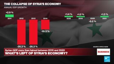 After over a decade of war, a look at what's left of the Syrian economy ...