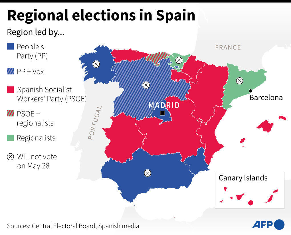 Spanish right surges in local polls, dealing blow to PM