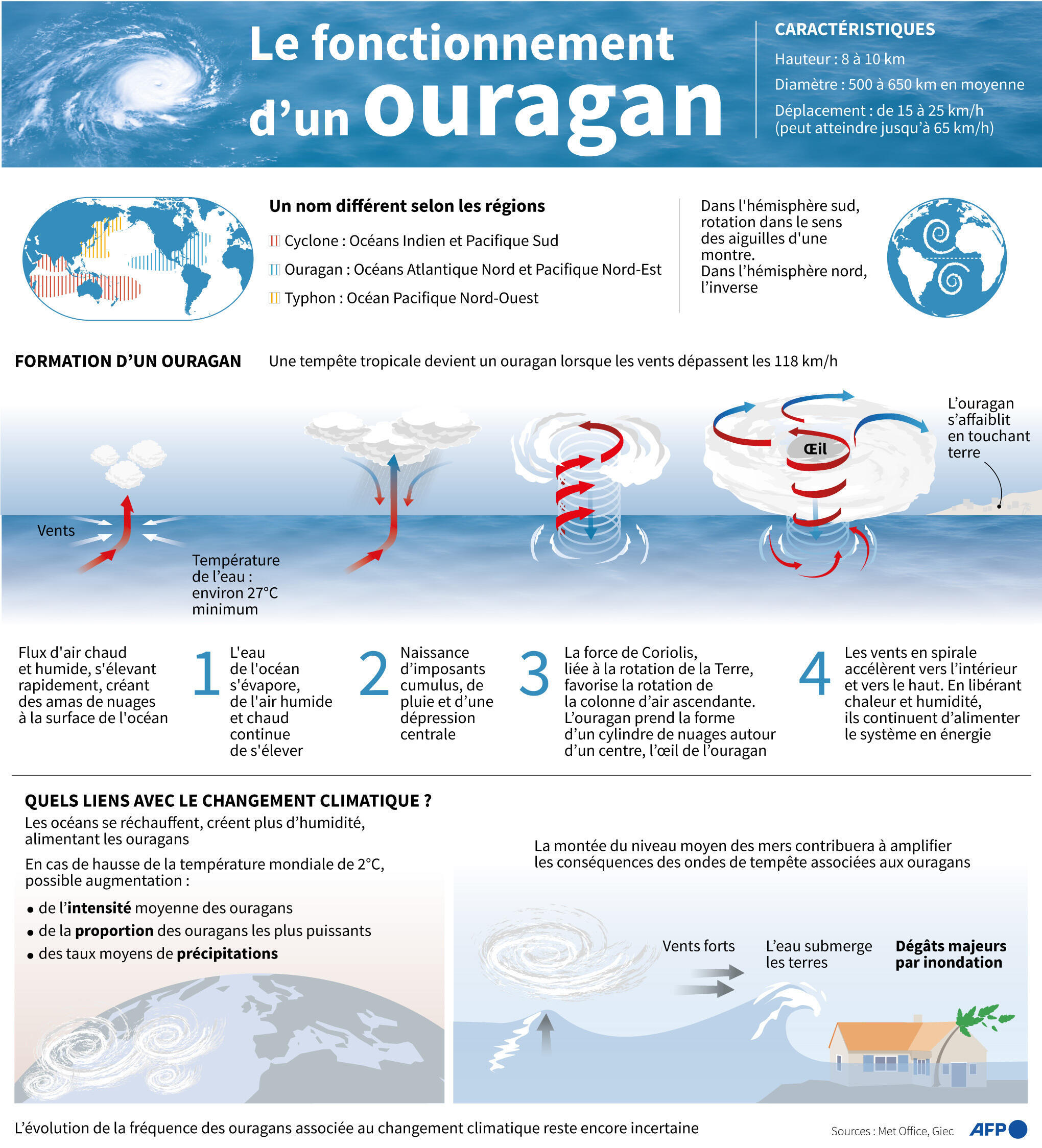 Comment le changement climatique intensifie les ouragans