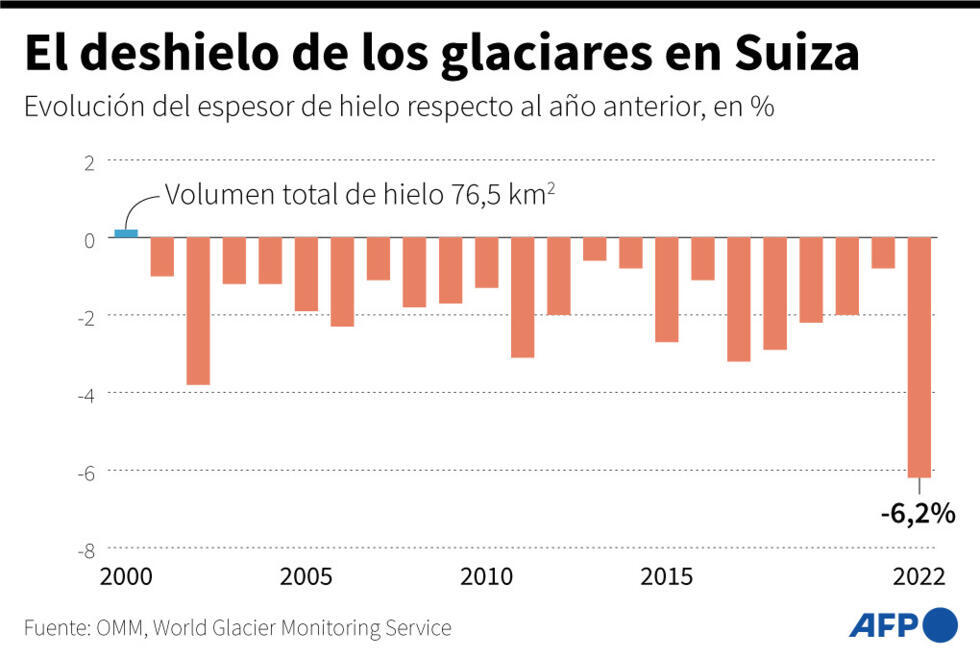 El derretimiento de los glaciares rompe récords, alerta la ONU - France 24
