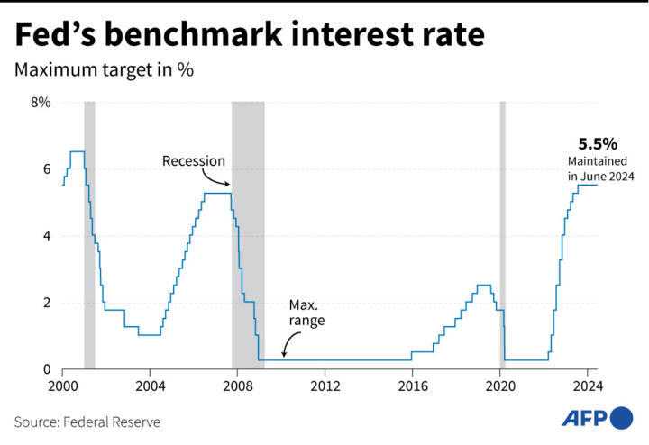 US Fed could open the door to a September rate cut this week