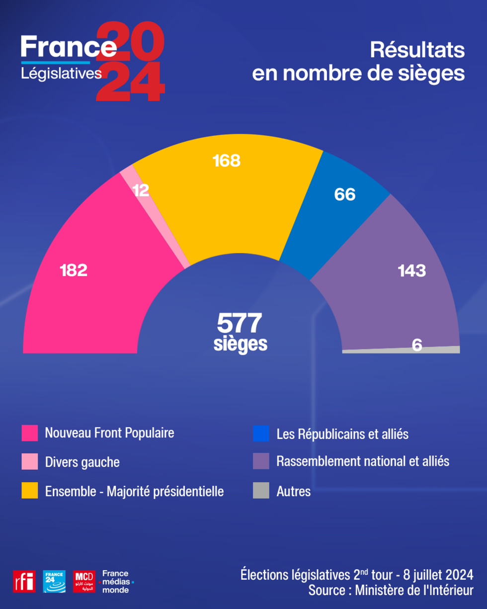 Législatives 2024 : les résultats du second tour
