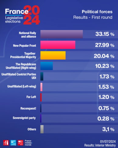 2024 French legislative elections: Results of the first round - France 24