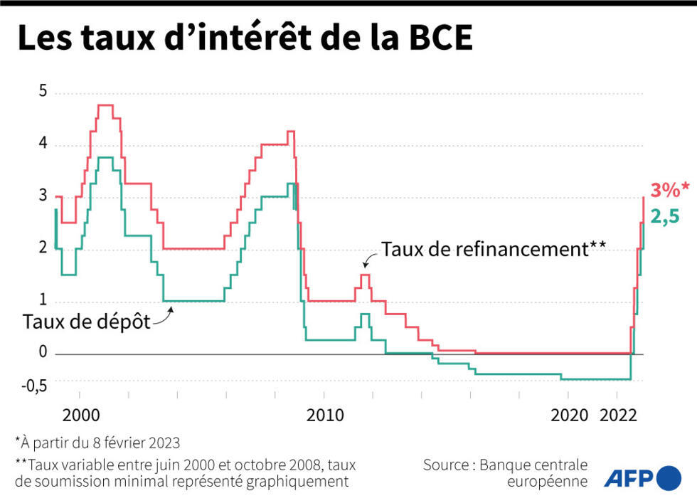 La BCE, déterminée, relève de nouveau ses taux et anticipe d'autres hausses