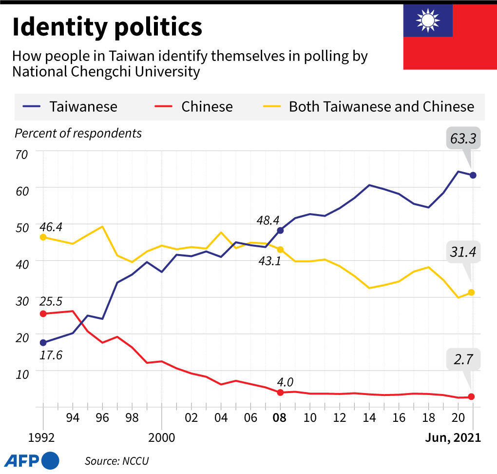'We are a country': Taiwanese embrace distinct identity