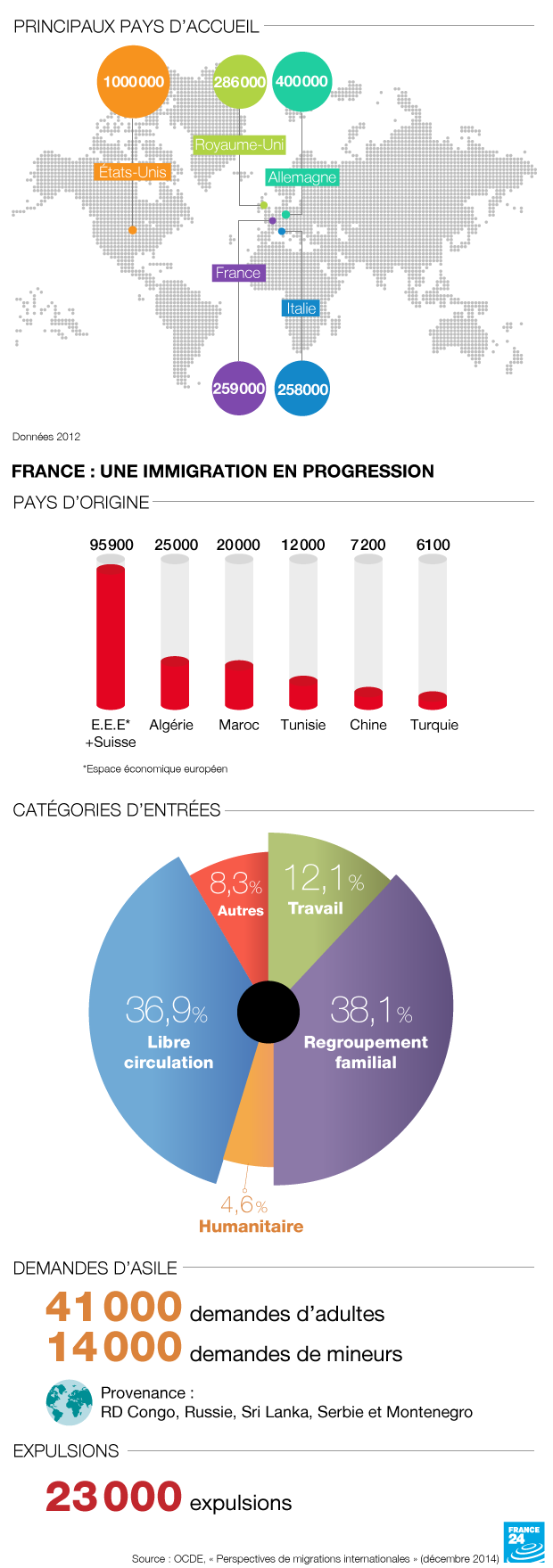 Infographie : en 2012, la France "s'est enrichie de 258 900 migrants"