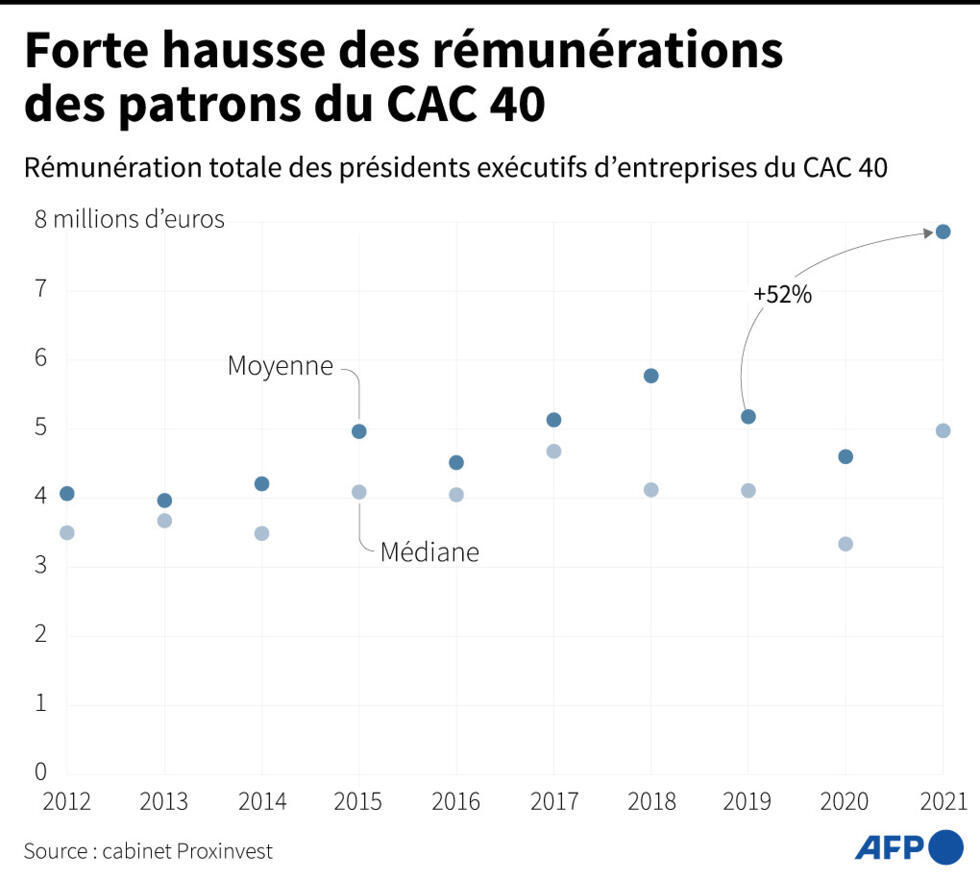 Rémunération record des grands patrons en France en 2021