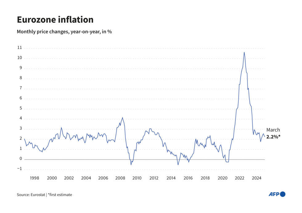 Eurozone inflation eases in March as tariff threat looms