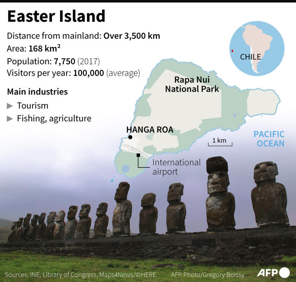 'Ecocide' on Easter Island never took place, studies suggest