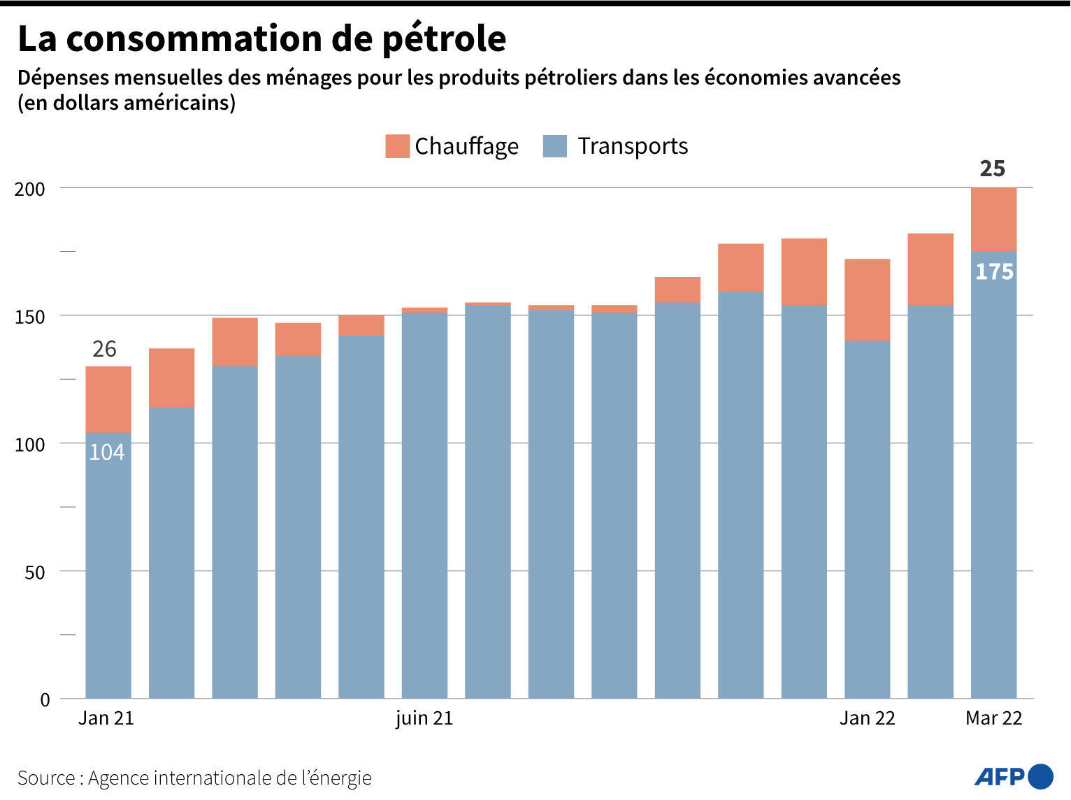 Dix mesures d'urgence pour freiner la consommation de carburants