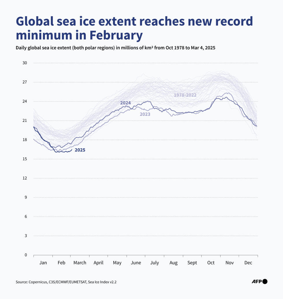 World's sea ice cover hits record low in February