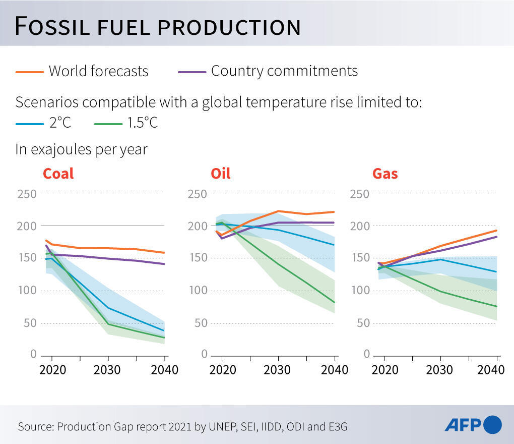 Reality check: what the path to a 1.5C world looks like