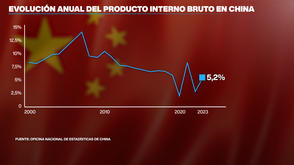 China redobla estímulos para lograr sus objetivos de crecimiento - Economía