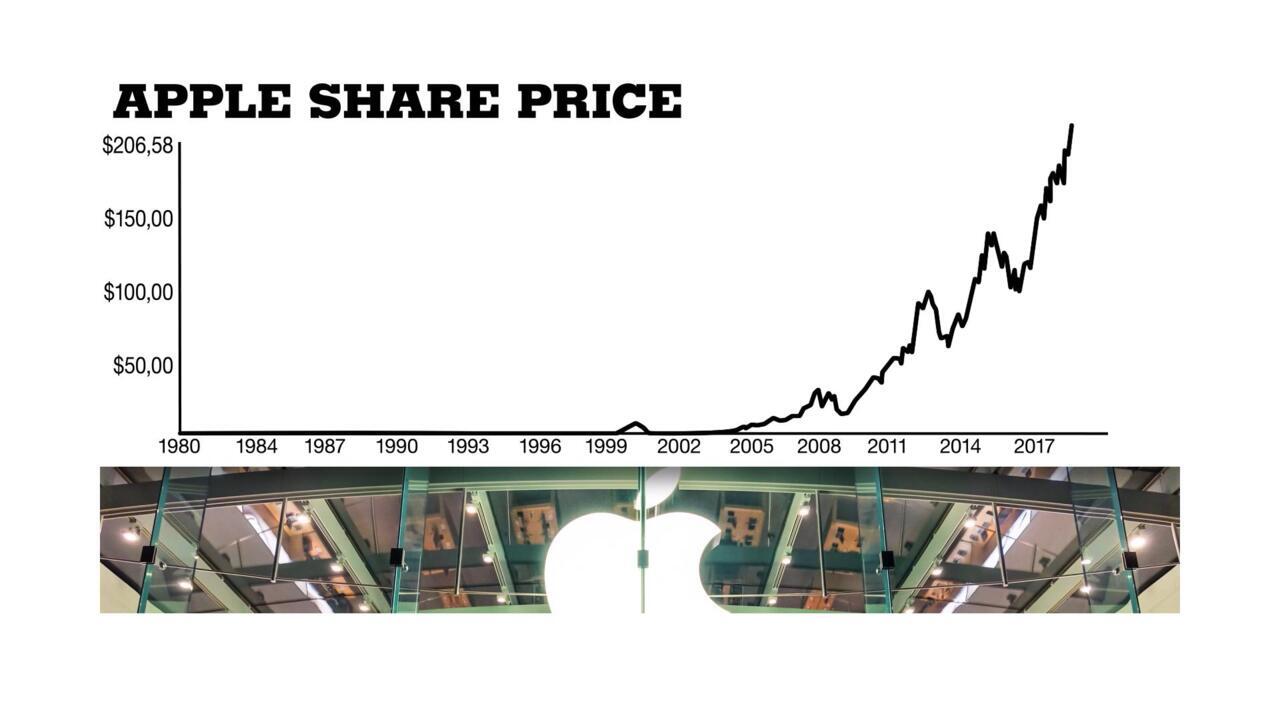 Apple soars to trillion dollar heights - Business